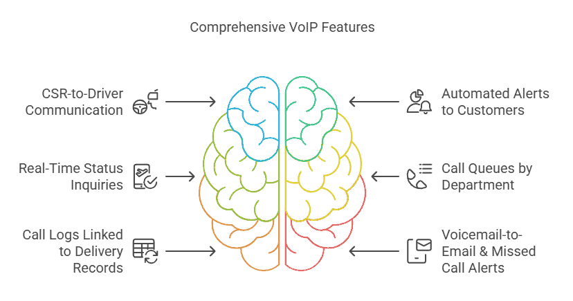 VoIP for Smart Delivery Communication - MCS
