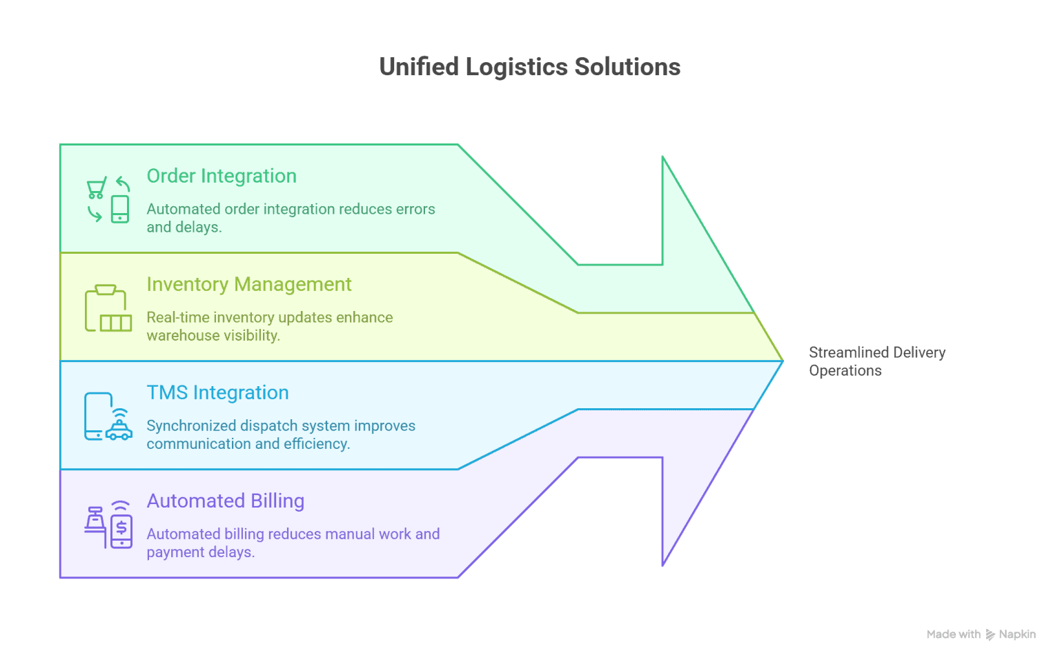 Streamline Last Mile Operation with Smart Automation - MCS