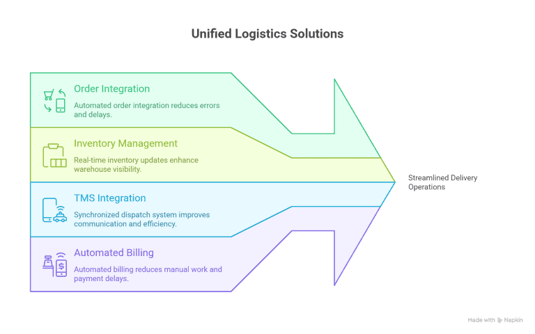 Streamline Last Mile Operation with Smart Automation - MCS